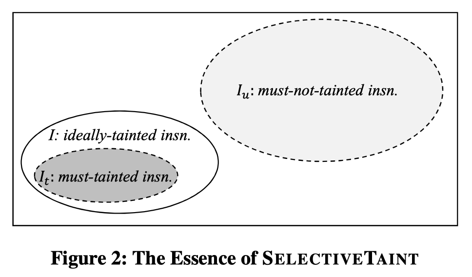 【论文笔记】SelectiveTaint: Efficient Data Flow Tracking With Static Binary Rewriting | GANGE666's Blog